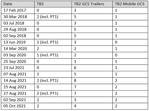 The Rise of Turkey's Baykar Technologies, Part I: Facilities