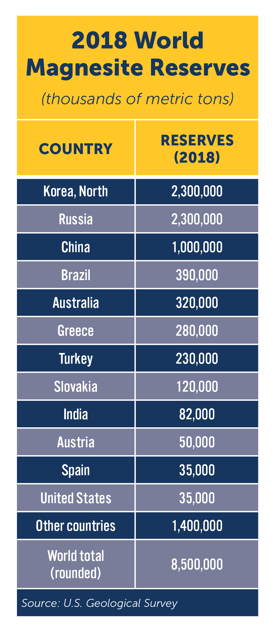 2018 World Magnesite Reserves