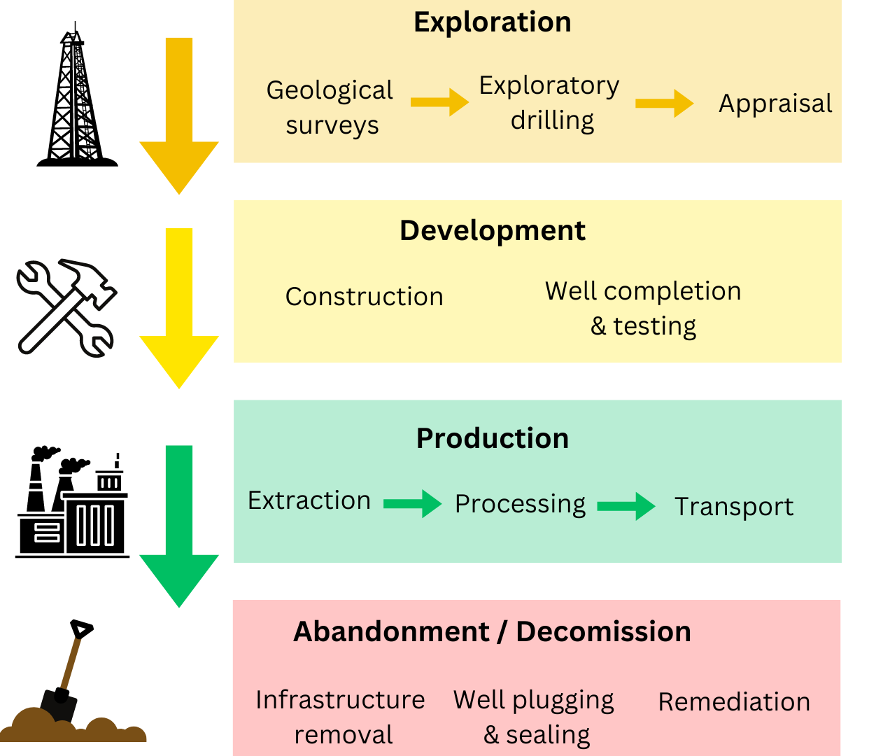 Figure 2.2: Upstream oil and gas project phases. Source: Original work ...