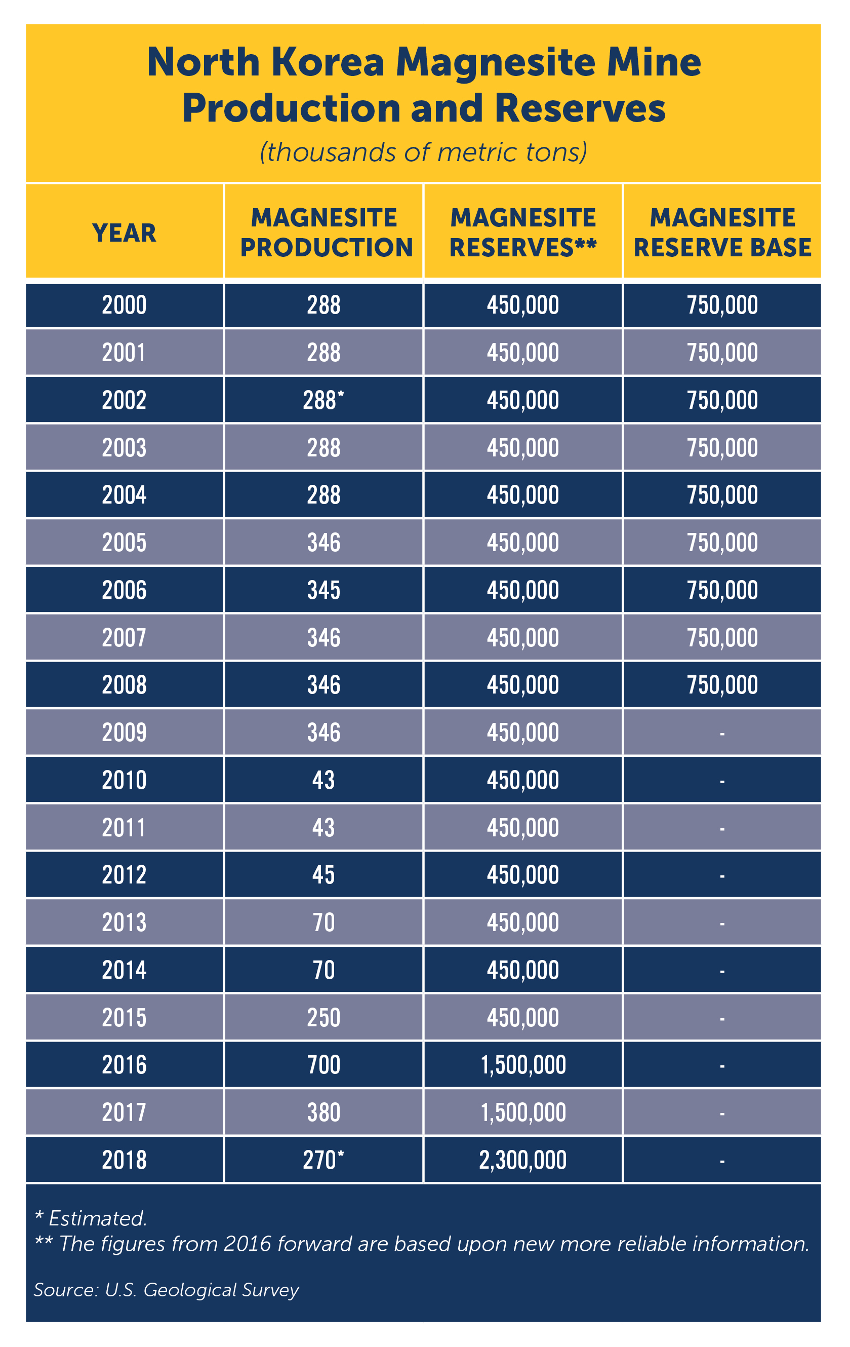 North Korea Magnesite Mine Production and Reserves