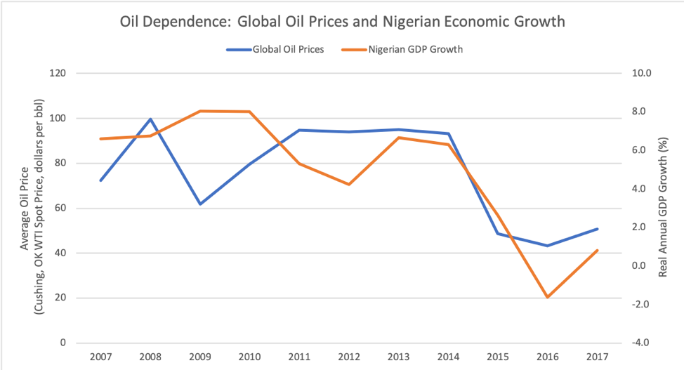 Global Oil Prices and Nigeria Economic Growth