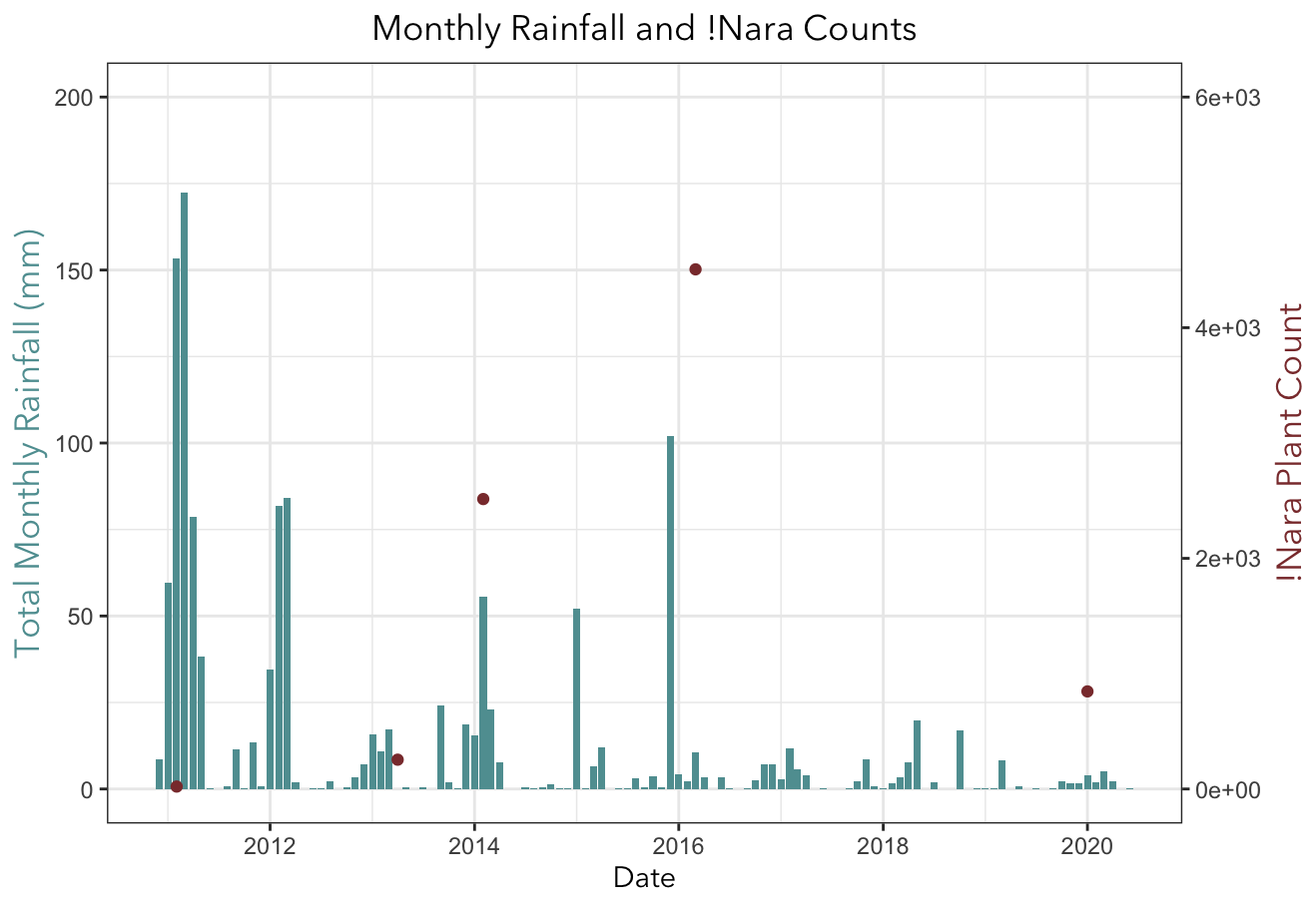 Climate Change Impacts on Water Availability in Namibia