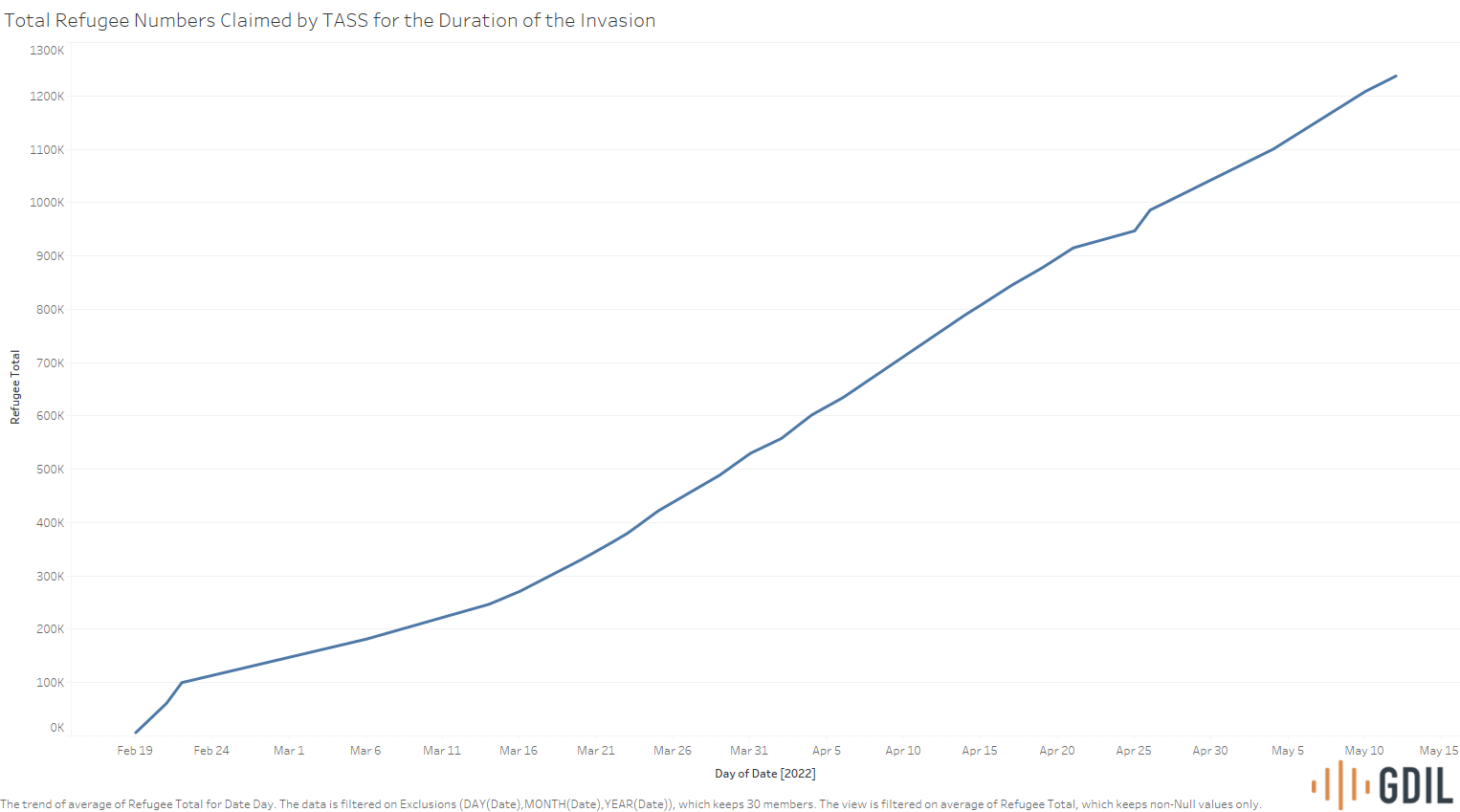 Refugee Total over Time-GDIL