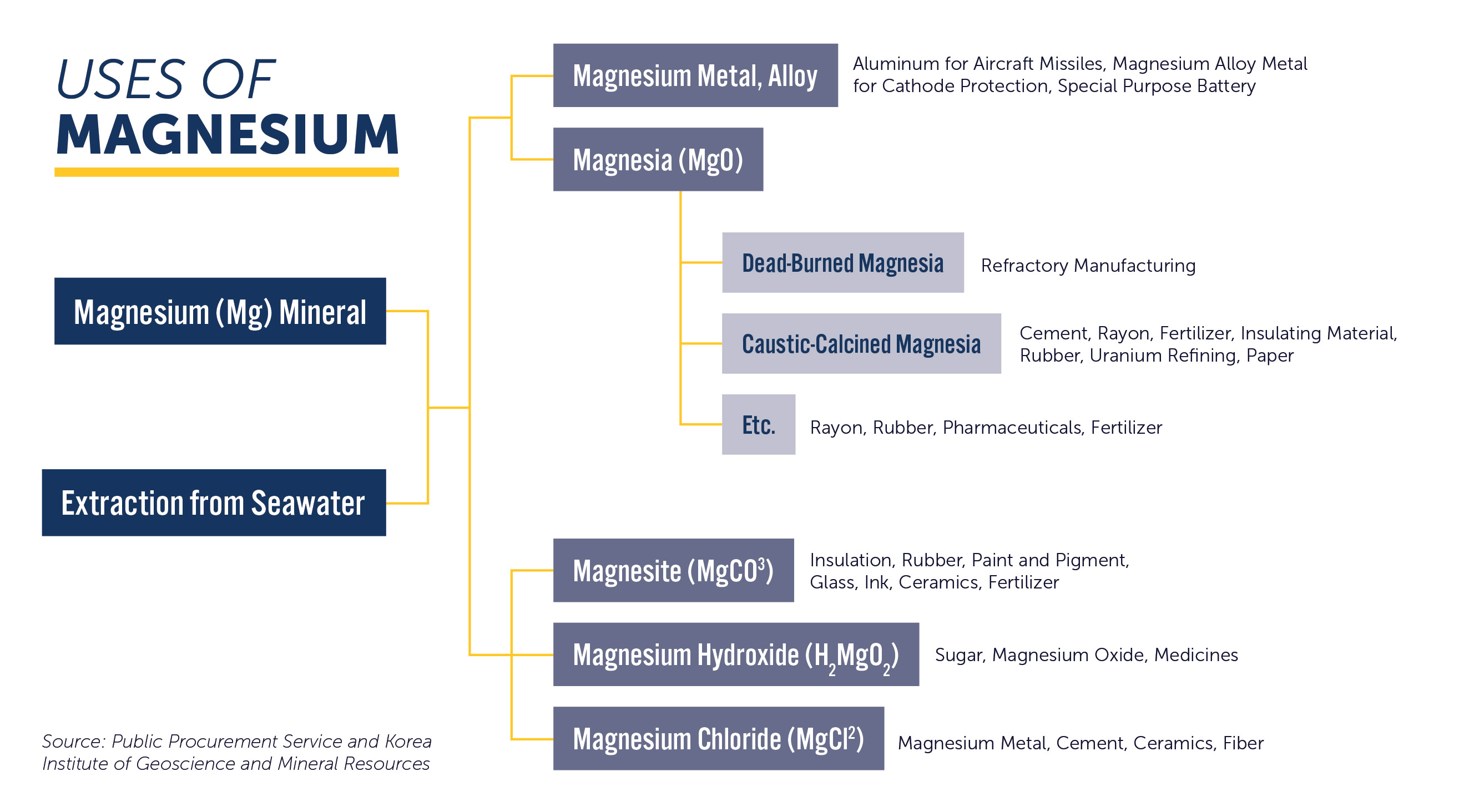 Uses of Magnesium