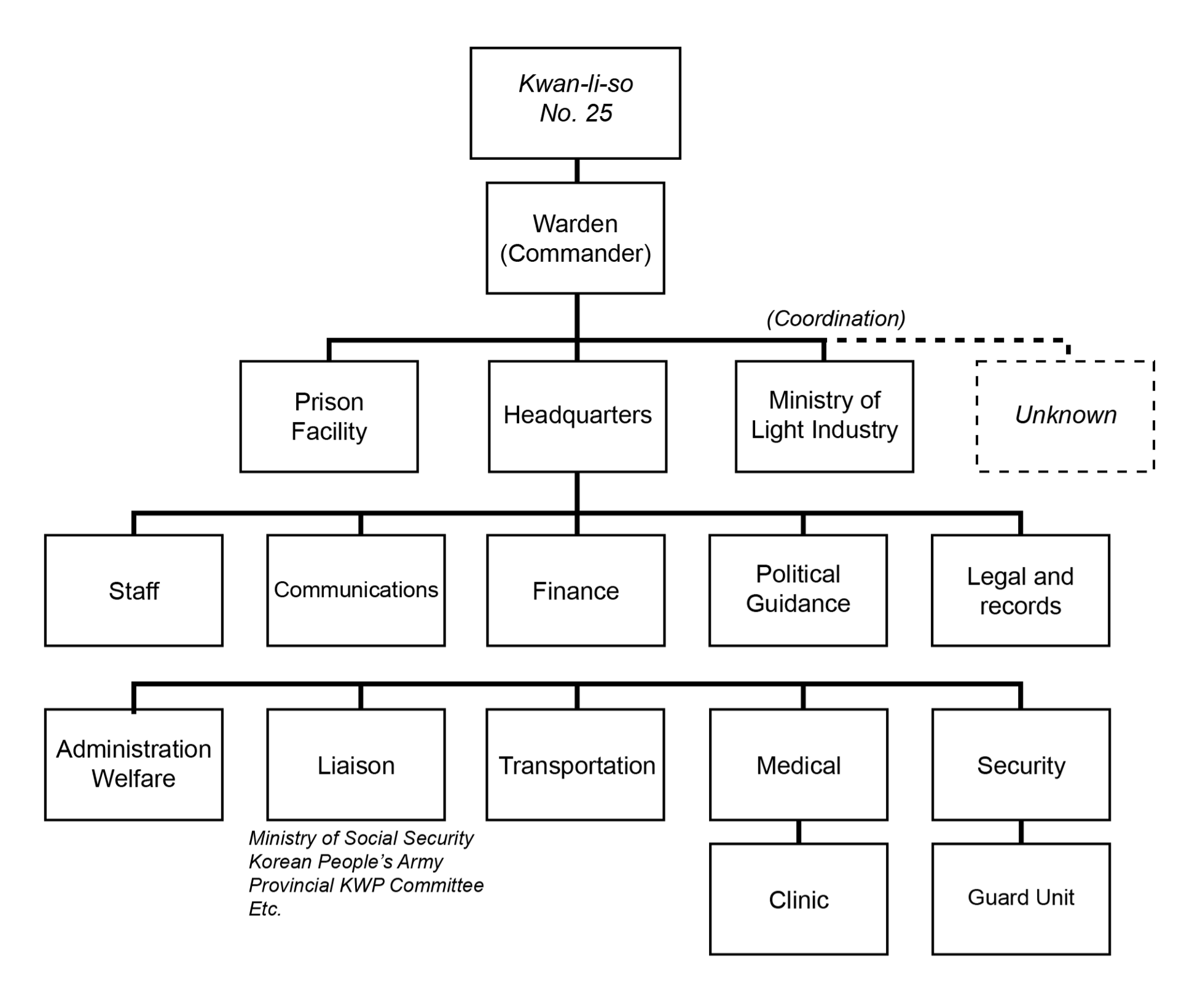 North Korea's Political Prison Camp, Kwan-li-so No. 25
